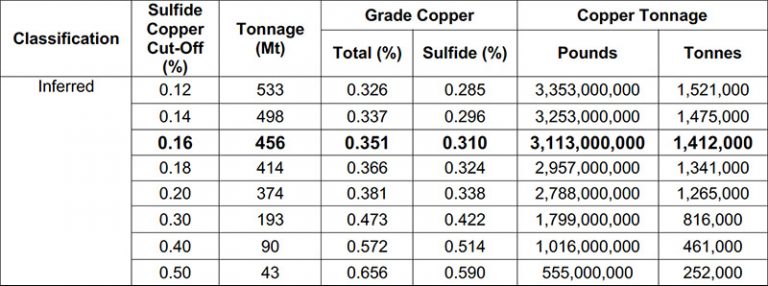 OSISKO METALS ANNOUNCES MAIDEN RESOURCE AT GASPÉ COPPER - INFERRED ...